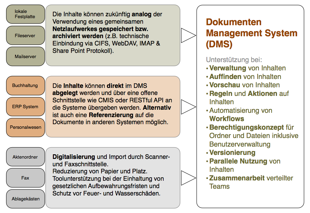 Wer braucht ein Dokumenten Management System? Wer braucht ein Dokumenten Management System?